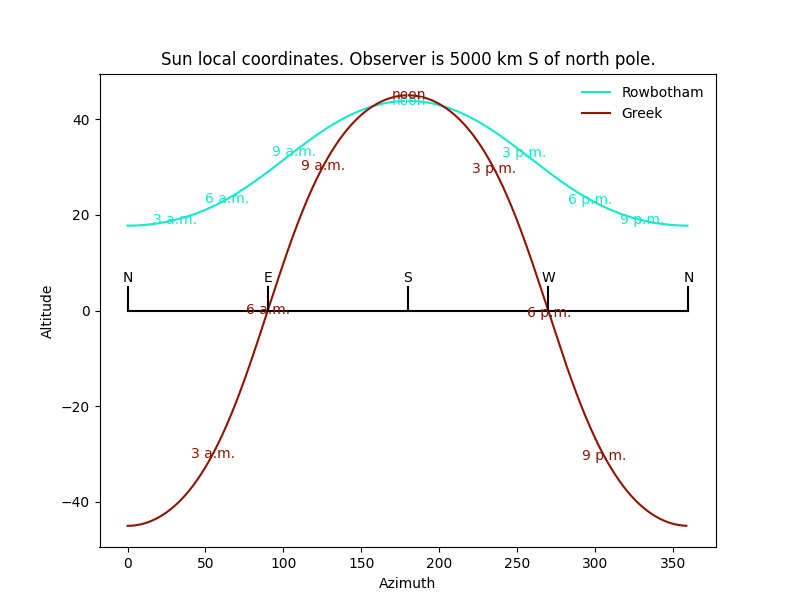 I Computed Sky Positions of the Sun in the Flat Earth Model – Guy Worthey